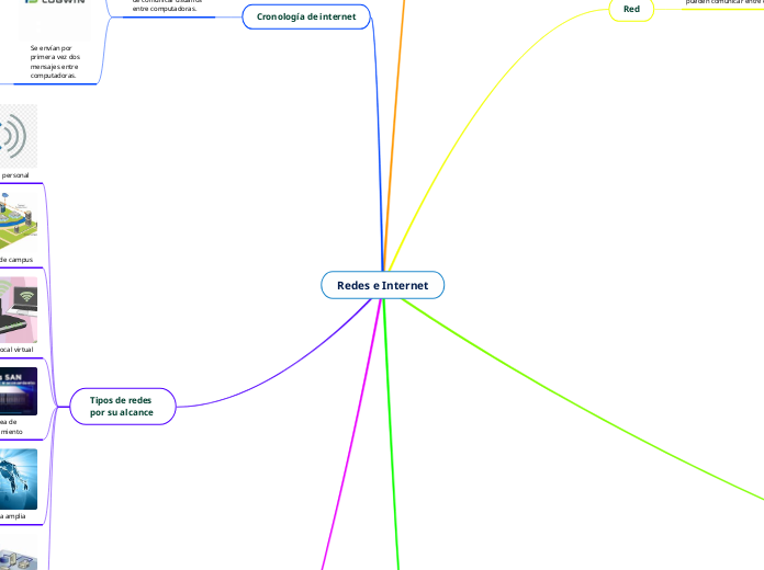 Redes e Internet - Mind Map